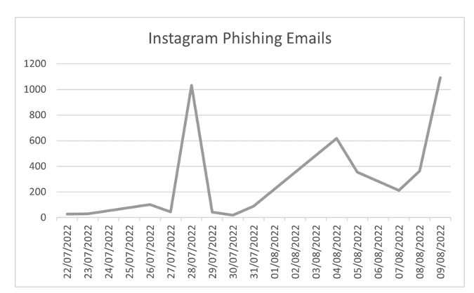 Instagram Phishing Campaign: Hackers Exploit Social Verification